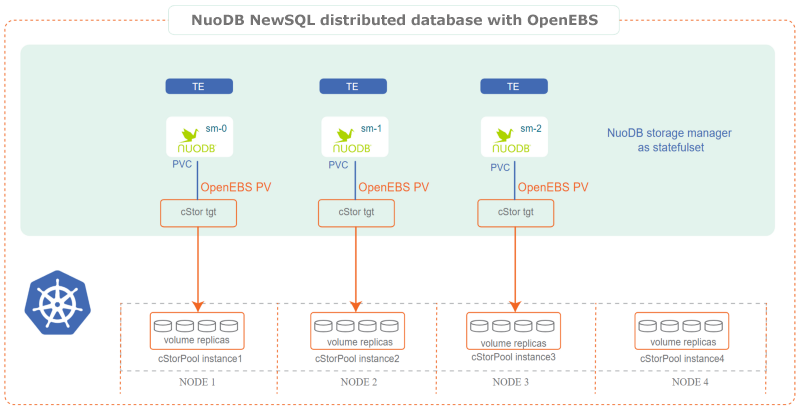How To Deploy Nuodb On Kubernetes With Openebs